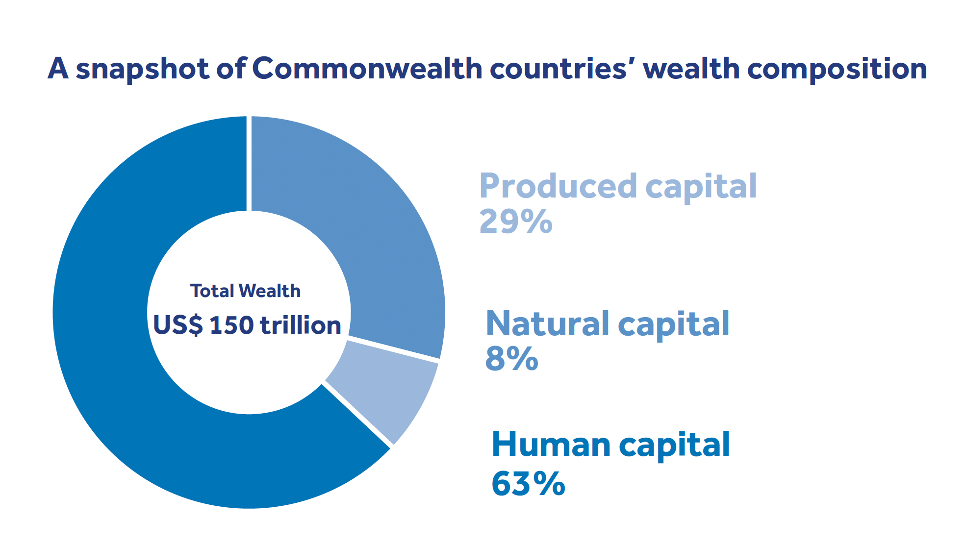 Blog: Beyond Trade and GDP - Exploring the Wealth of the Commonwealth | Commonwealth